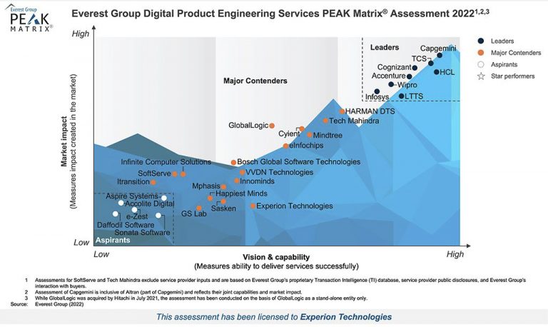 Experion debuted in Digital Product Engineering Services