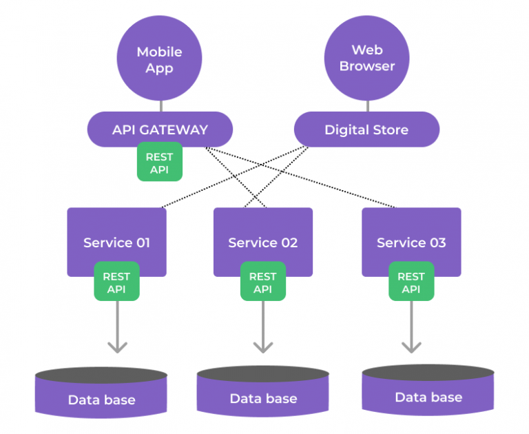 Ecommerce Microservices Architecture : All You Need to Know Ecommerce Microservices Architecture : All You Need to Know