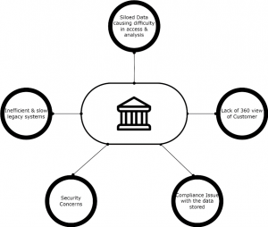 Data Modernization in BFSI: Overcoming Legacy Challenges